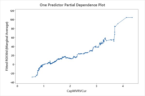Analyzing Bitcoin Data Using the Minitab Predictive Analytics Module Analyzing Bitcoin Data Using the Minitab Predictive Analytics Module